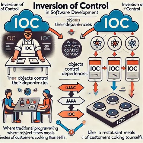 javachallenge 100daysofjava inversionofcontrol springframework… sanket pawar