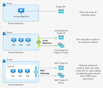 Empowering Connectivity Navigating Outbound Access For New Azure VMs With Microsoft S Explicit