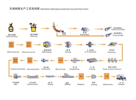 กระบวนการผลิตท่อเหล็กไร้ตะเข็บ นิทรรศการ บริษัท ท่อเหล็ก Cangzhou Junde Steel Pipe Co Ltd