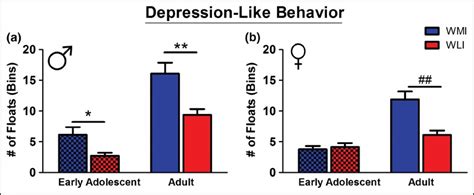 Sex Differences In Depressive Anxious Behaviors And Hippocampal