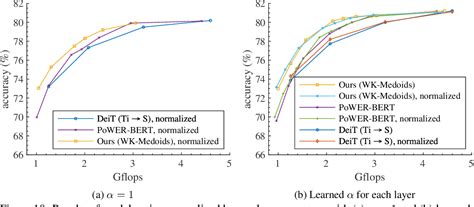 figure 1 from token pooling in vision transformers semantic scholar