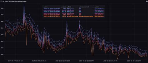Comparing Ethereum Gas Estimators How Blocknative Gas Platform Stacks Up