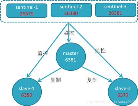 Redis系列（6）：哨兵机制sentinel Leader Epoch Mymaster Csdn博客