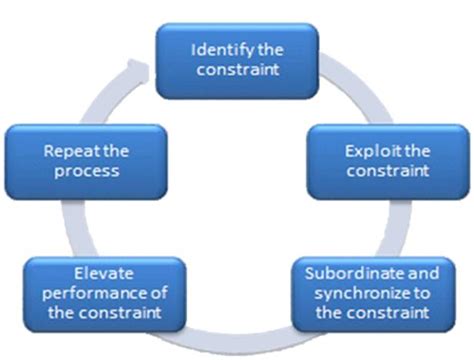 Theory Of Constraints Toc Blog 4 Elevate The Constraint Dynamic