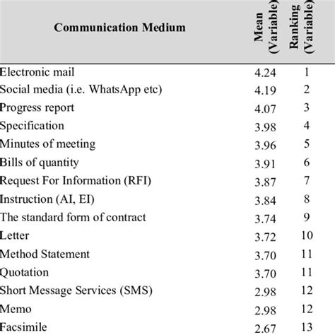 Communication Mode And Medium Visual Download Scientific Diagram Communication Mode And Medium Visual Download Scientific Diagram