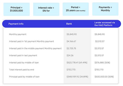 Linear Repayments Interest On All Funding Will Be Paid By Viaz Medium