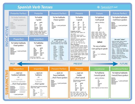 Spanish V English Verb Chart Spanish Help Spanish Basics How To Speak