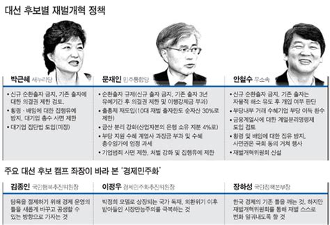 대선후보 정책탐구 경제민주화 재벌 독식 경제에 메스 한목소리 지배구조 수술엔 의견차