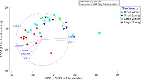 Principle Coordinate Analysis Of The Fatty Acid Profile Of Gonad Of