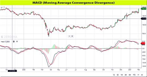 Macd Indicator Is The Best One To Identify The Trend 2021