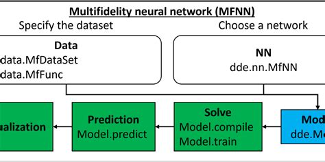 Deepxde 一个强大的科学机器学习和物理信息学习库 懂ai