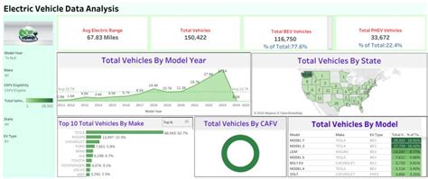 Sahana Motalli On Linkedin Electricvehicles Dataanalysis Sustainability Innovation Cleanenergy