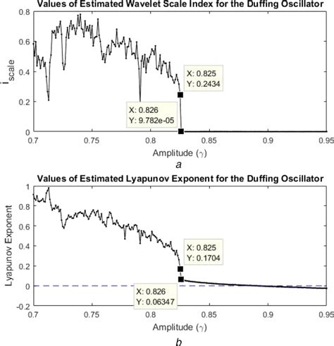 Duffing Oscillator Without External Forcing Input Stays In The Periodic Download Scientific