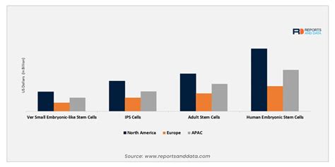 Stem Cells Market Share And Growth 2020 2027 Global Report