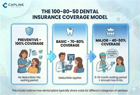 Is Your Practice Coding Correctly Basic Vs Major Dental Services Explained