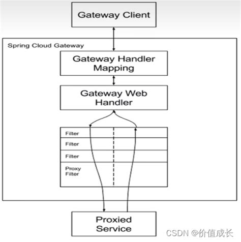 服务网关GateWay getway 网关鉴权 CSDN博客