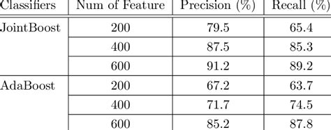 Performance Comparison Between Jointboost And Adaboost Averaged On All