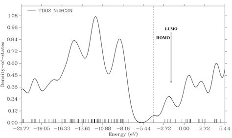 Dos Analysis Of Bare C2n Surface And Metal Doped C2n Surface