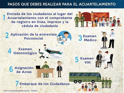 Registro en línea Acuartelamiento Servicio Militar Ecuador Dirmov