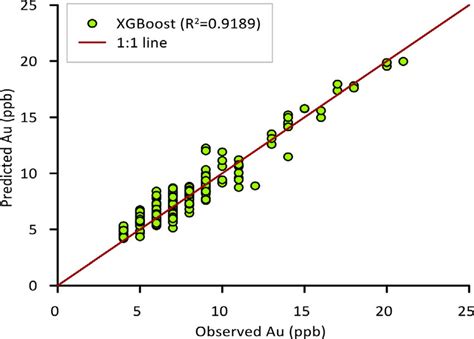 observed versus predicted gold values using the xgboost model