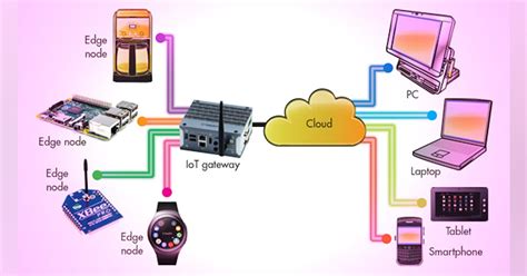Iot Frameworks Development Dominate Software Trends In 2016 Electronic Design