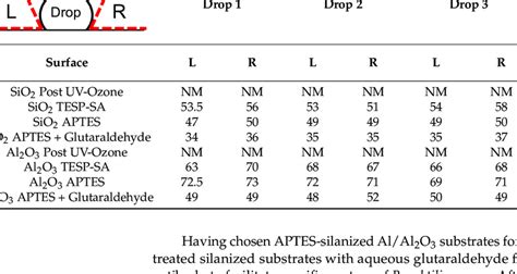 Contact Angles Measured For Sisio2 And Alal2o3 Surfaces Before And