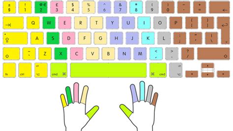 Mastering Touch Typing How To Type Faster