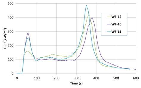 Heat Release Rate Hrr Curves Vs Time In The Cone Calorimeter Iso
