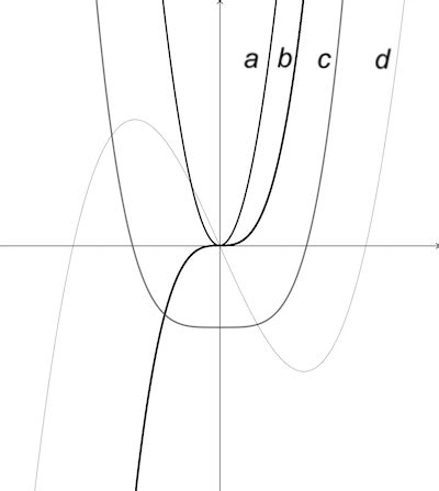 The Figure Shows Graphs Of F F F And F Identify Each Curve And