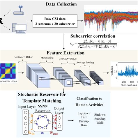 overall architecture of the proposed csi based har with convolutional