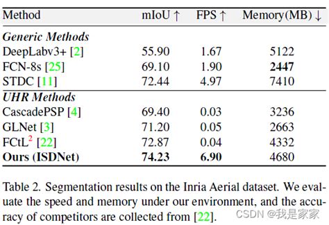 Paper Reading ISDNet Integrating Shallow And Deep Networks CVPR2022