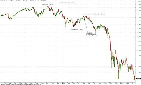 Stock Market Crash 2022