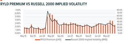 Global X Covered Call Report August 2022 Global X Etfs