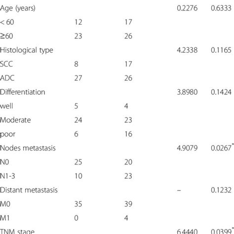The Correlation Between P53 Mutational Status And Clinicopathologic Download Table