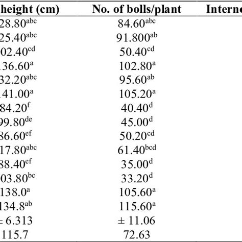 Comparison Of Morphological Diversity In Cotton Genotypes Download