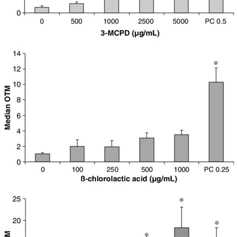 Dna Damages Induced In Vitro By 3 Mcpd B Chlorolactic Acid Or Glycidol