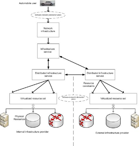Distributed Architecture Of Cloud Service Provisioning Model Download