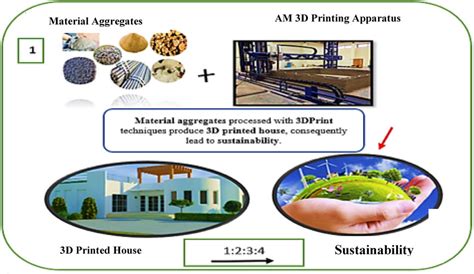 Frontiers Advances In Sustainable Additive Manufacturing A