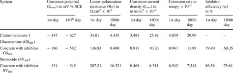 Lpr Parameters For Steel Rebar In Concrete With And Without Inhibitors