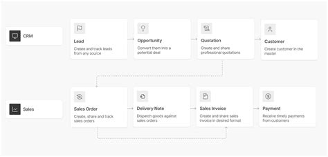 Open Source Sales Invoicing Erpnext