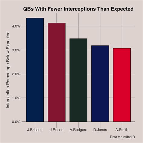 Finding The Nfls Best Deep Passers Best Ball Stats