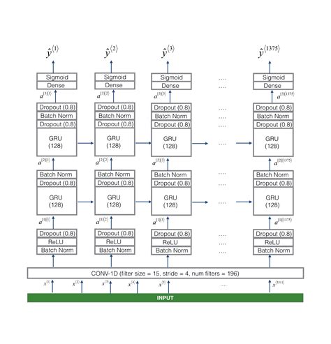 Deep Learning Sequence Models Week
