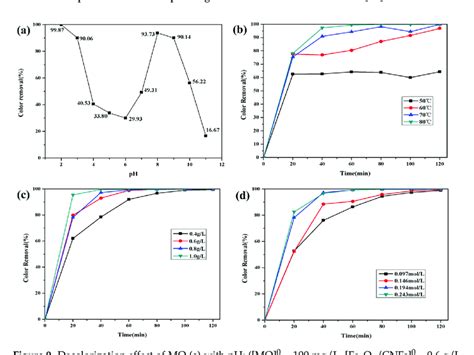 Decolorization Effect Of Mo A With Ph Mo 0 100 Mgl Download Scientific Diagram