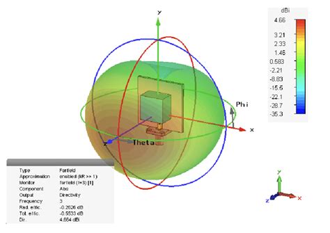 the radiation pattern in three dimensional view for the antenna with