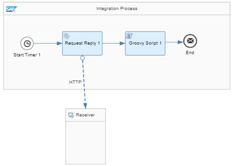 how to call rest api in sap btp in integration flo sap community