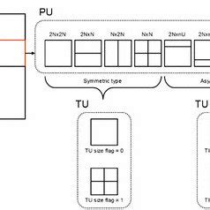 Partitioning Of Ctu Into Cus White Pus Green And Tus Black