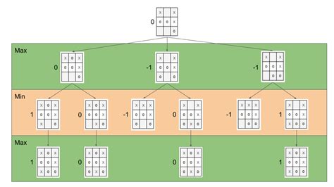 Part 2 — The Min Max Algorithm In This Notebook We Will Introduce And