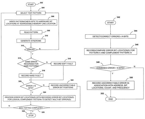 Uncorrectable Error Detection Utilizing Complementary Test Patterns