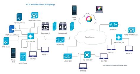 dipak singh 🇮🇳 on linkedin cisco ccie collaboration