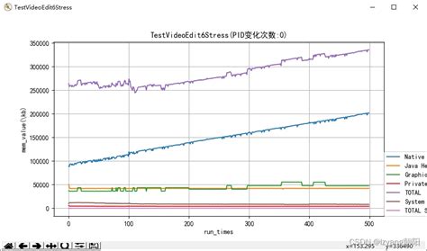 一次脚本测试的内存增长问题weakreference增长 Csdn博客
